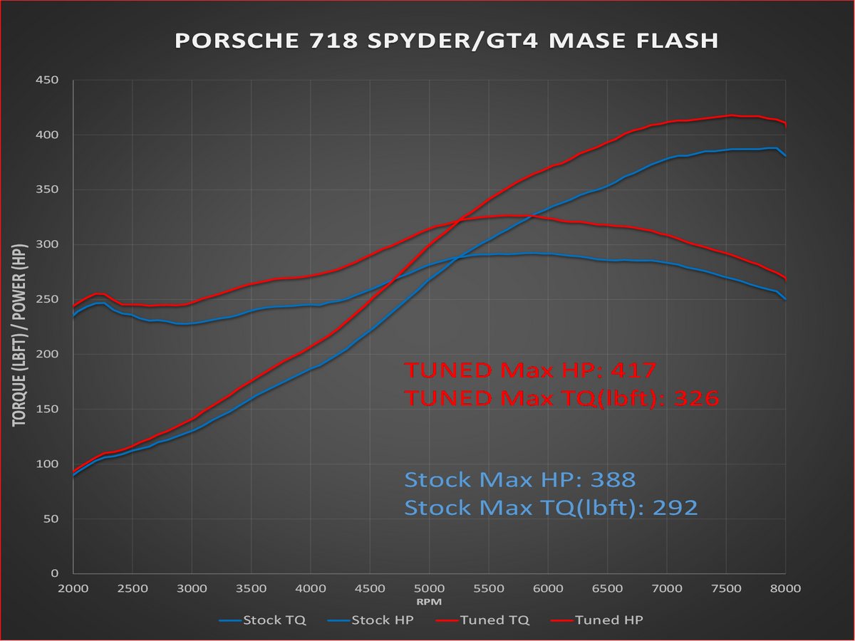Porsche - Mase Engineering