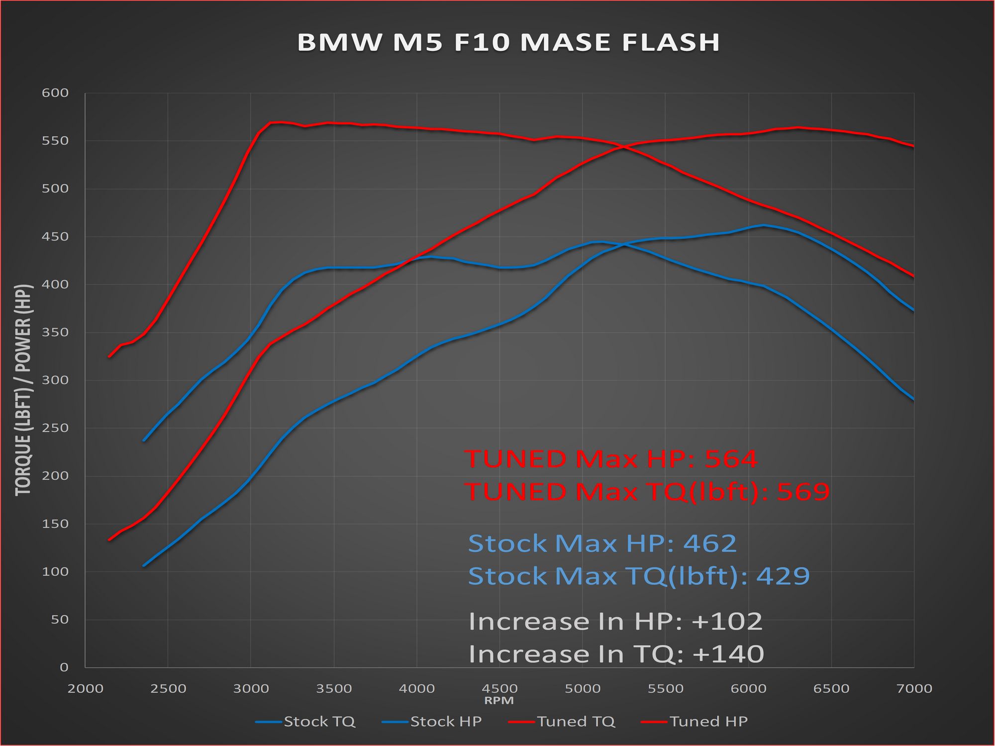 BMW M5 ECU Flash | Gain an additional 100+ HP and TQ - Mase Engineering