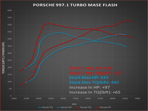 Porsche 911 997.1 ('07-'08) ECU Flash - Mase Engineering