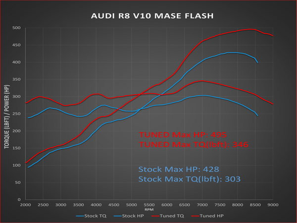 Audi R8 ECU Flash | Gain an additional 50+ HP - Mase Engineering
